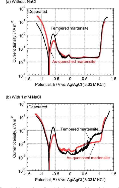 Figure 11 From Pitting Corrosion Resistance Of Martensite Of Aisi 1045 Steel And The Beneficial