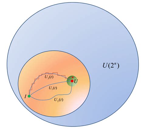 Geometry Of The Quantum Computation The Yellow Area Gives The Space Of Download Scientific