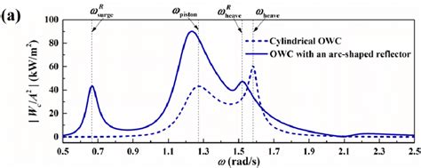 Wave Power Absorption Of A Cylindrical Owc With An Attached Reflector