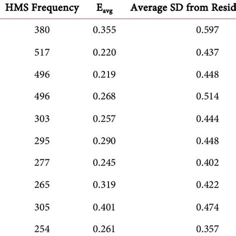 Comparing The Hmc Frequency With The Standard Deviation From The
