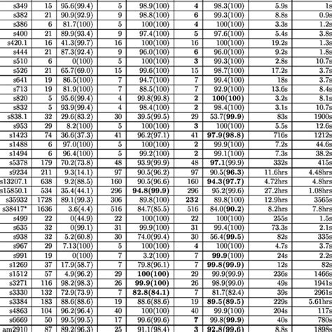 Comparison Of Fault Coverage And Test Generator Eeciency For Scanned Download Table