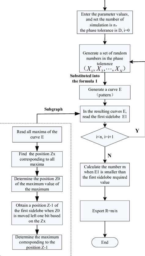 The Flow Chart Of The MATLAB Simulation Program Download Scientific Diagram