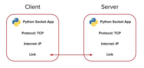 Client Server Programming In Python