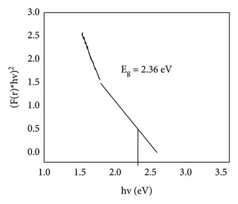 Kubelkamunk Functions Versus Photon Energy For A Zno B Pani C Download Scientific