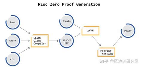 零知识证明开发指南从入门到高阶 知乎