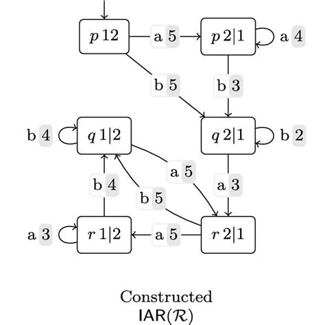 Example Application Of Algorithm 1 Using The Same Notation As In Fig 1 Download Scientific