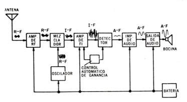 Receptor Superheterodino Transistorizado