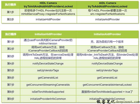 第16讲 Aidl Cameraprovider和cameradevice初始化 Android Camera Native