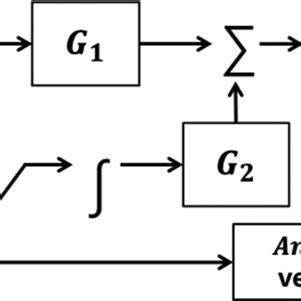 The Concept Of Complementary Filter Fig Nd Complementary Filter