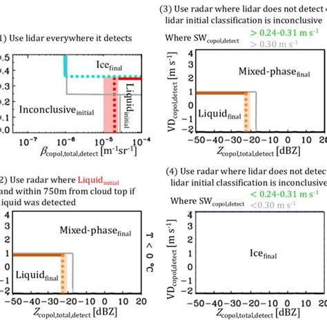 Collective Illustration Of Hydrometeor Phase Classification Thresholds