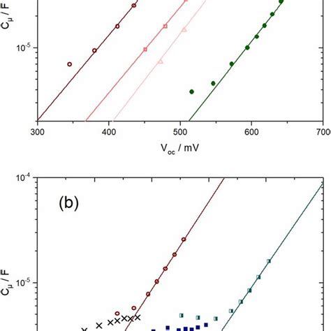 Chemical Capacitance C μ Derived From Eis Measurements And Fitted With Download Scientific