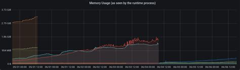 Ws Manager Has Slow But Steady Memory Leak · Issue 4106 · Gitpod Io