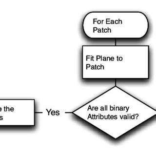 A Flow Chart Showing The Control Flow Of Evaluating A Patch In The Download Scientific Diagram
