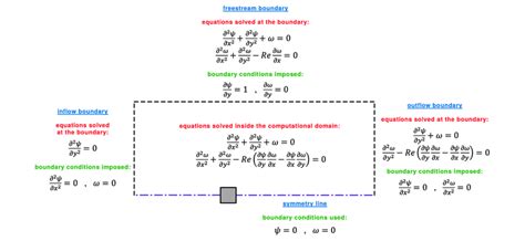 schematic view of the boundary conditions used for the external flow