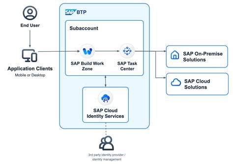 Examples BTP Solution Diagrams