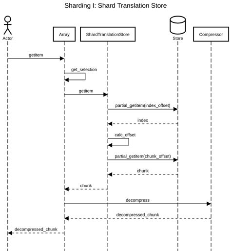Add Sharding Support · Issue 877 · Zarr Developerszarr Python · Github