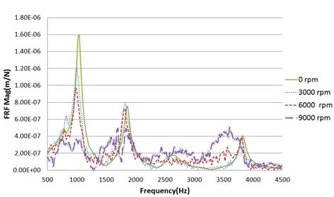 A Comparison Of Transfer Functions Using Filtered And Unfiltered