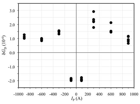 The Relative Gain Error δg D Of The Dcct Under Calibration For