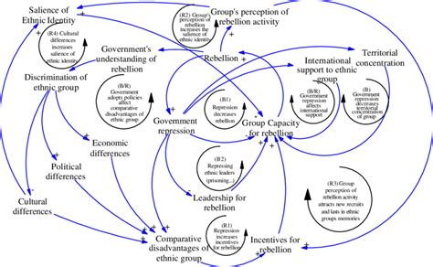 All Causal Loop Diagrams In Etm Download Scientific Diagram