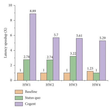 Comparison Of Latency Speedup On Four Hardware Architectures Under Download Scientific Diagram