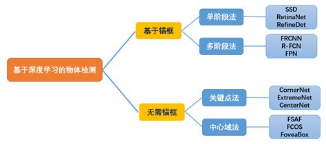 深度目标检测七CornerNet CenterNet Anchor Free