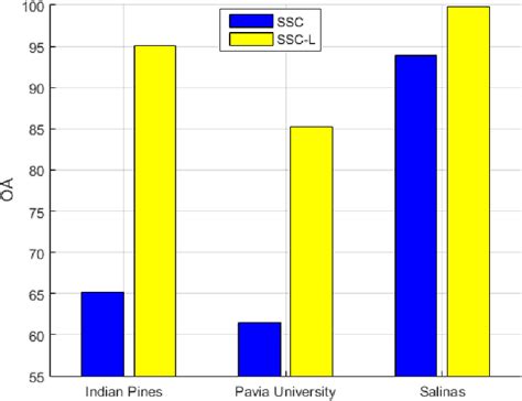 Figure 1 From Semisupervised Sparse Subspace Clustering Method With A