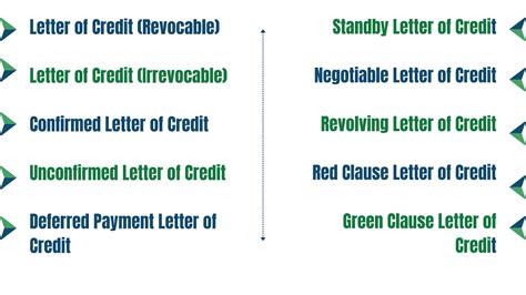 letter of credit procedure