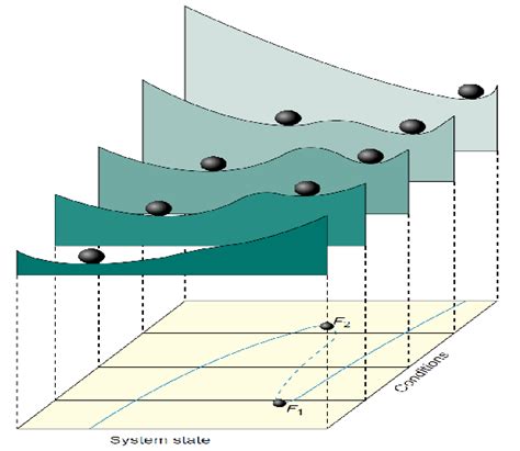 Schematic Representation Of The Locus Of Stability As A Function Of