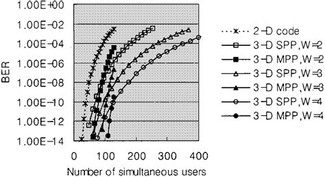 Bit Error Rate Versus The Number Of Simultaneous Users For Download Scientific Diagram