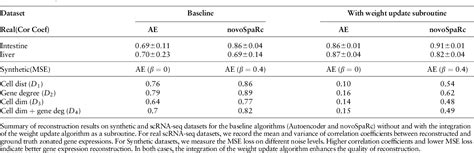 Table 1 From Robust Reconstruction Of Single Cell Rna Seq Data With
