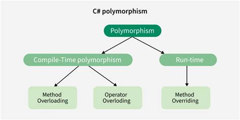 c polymorphism geeksforgeeks