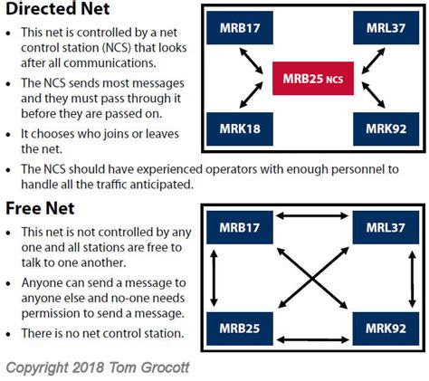 Types Of Radio Communication At James Winkel Blog