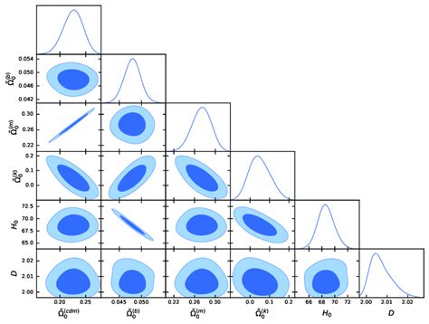 The Two Dimensional Contours And One Dimensional Marginalized Download Scientific Diagram