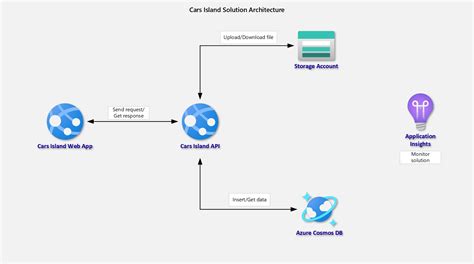 monitor azure solution with azure application insights