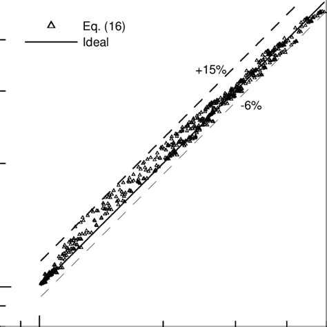 Comparison Between Predictions Of Proposed Correlation And Current Download Scientific Diagram