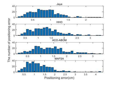Indoor High Precision Visible Light Positioning System Using Jaya Algorithm