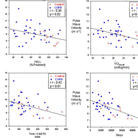 Relationship Between Radial Pulse Wave Velocity Pwv And Forced
