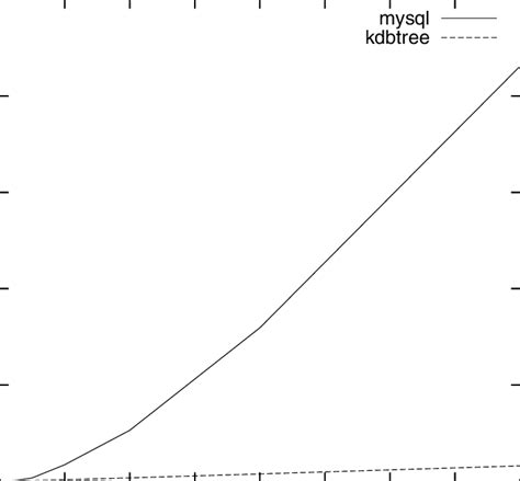 comparison of the insertion time k d b tree and mysql download