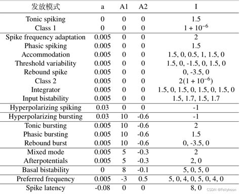 【brainpy学习笔记】简化神经元模型3——hr、模型hr神经元模型 Csdn博客