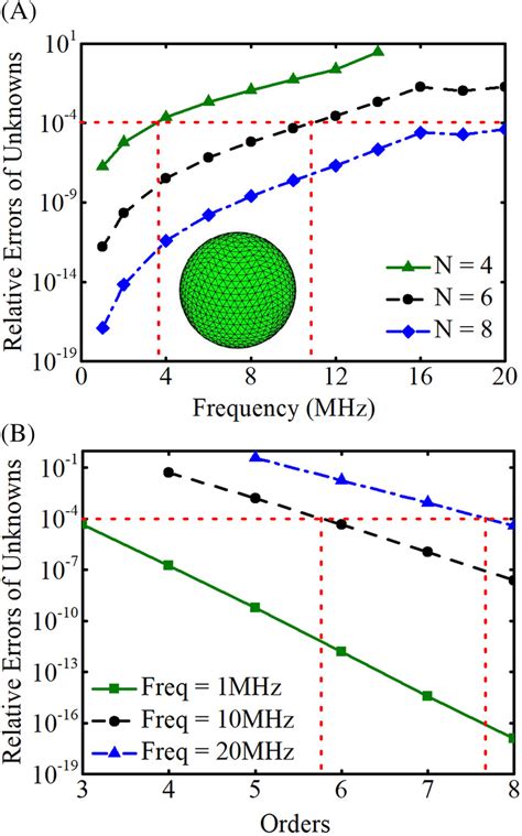 Relative Errors Between Conventional Augmented Electric Field Integral Download Scientific