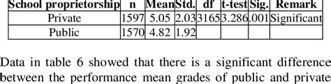 Summary Of T Test On The Difference Between The Performance Mean Grades Download Scientific