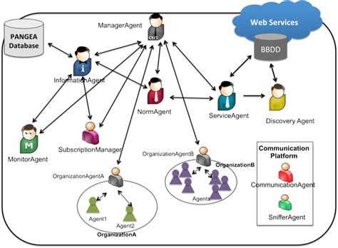 Basic Agent Included In Pangea Download Scientific Diagram