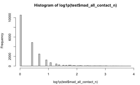 Prediction From Gamm Zinb Model Does Not Match The Original Dependent Variable Cross Validated