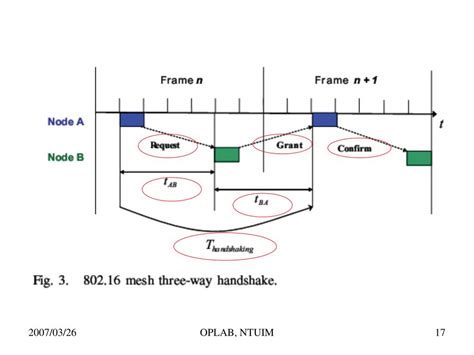 Ppt Analysis Of Ieee 802 16 Mesh Mode Scheduler Performance Powerpoint Presentation Id 6850403