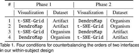 Table 1 From Dendromap Visual Exploration Of Large Scale Image Datasets For Machine Learning