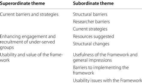 Superordinate And Subordinate Themes Download Scientific Diagram