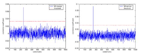 42 confidence check of the template inserted frft domain algorithm