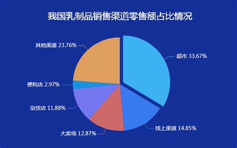 数据可视化分析乳制品：超市占零售额最大比重，占比超三成 知乎
