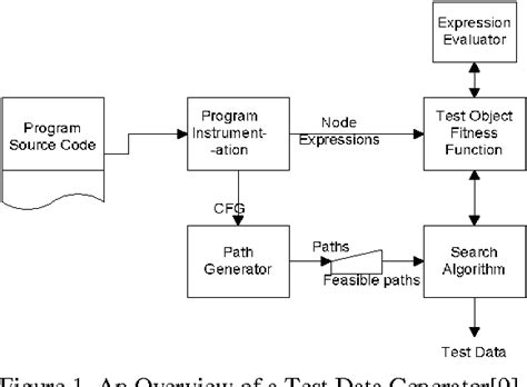 figure 1 from use of evolutionary techniques for symbolic execution