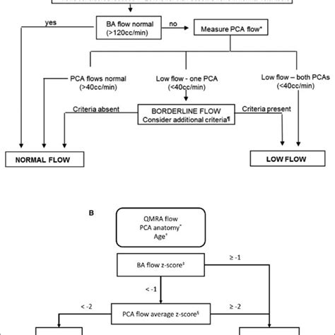 flow stratification algorithms a the original algorithm for